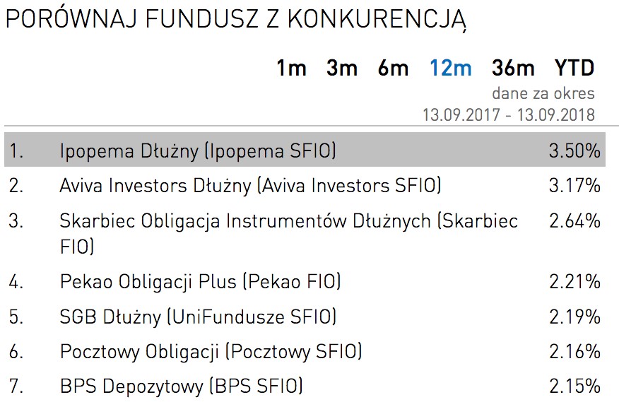 IPOPEMA Dłużny SFIO wśród najlepszych na rynku | manager24